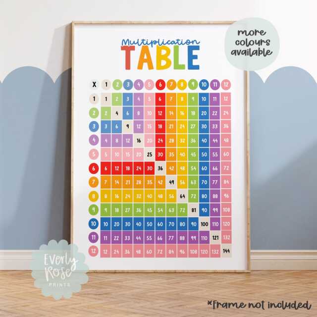 Educational, Playroom Prints, Multiplication Chart, Times Tables, Decor ...