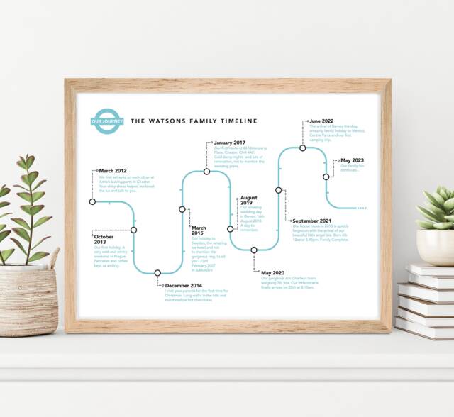 Personalized Family Journey Timeline Print Custom Wall Decor by Etsy ...